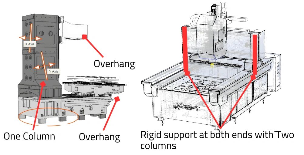 INCEPT Double Column VMC for Die & Mould having rugged structure.