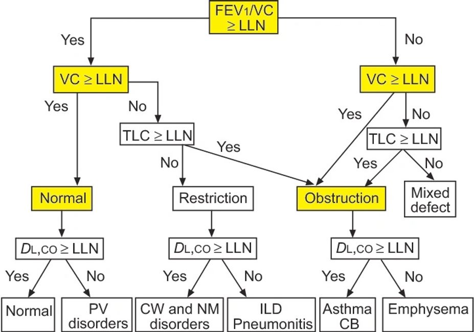 ATS/ERS PFT algorithm | pft at ALLERGY & ASTHMA