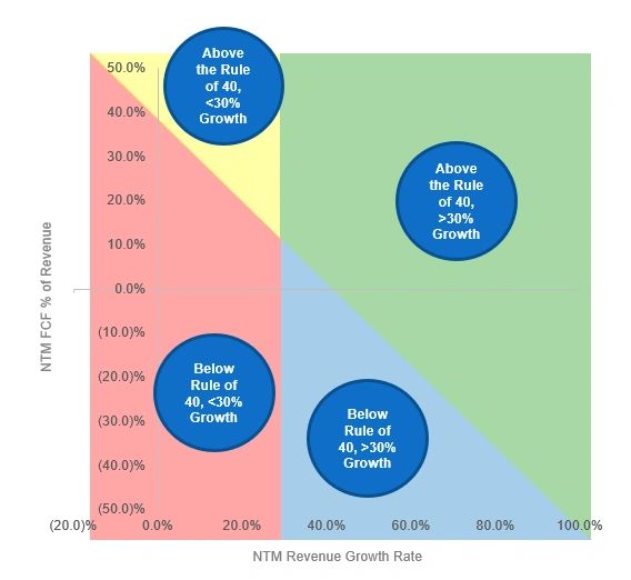 The Rule of 40 in 4 Zones