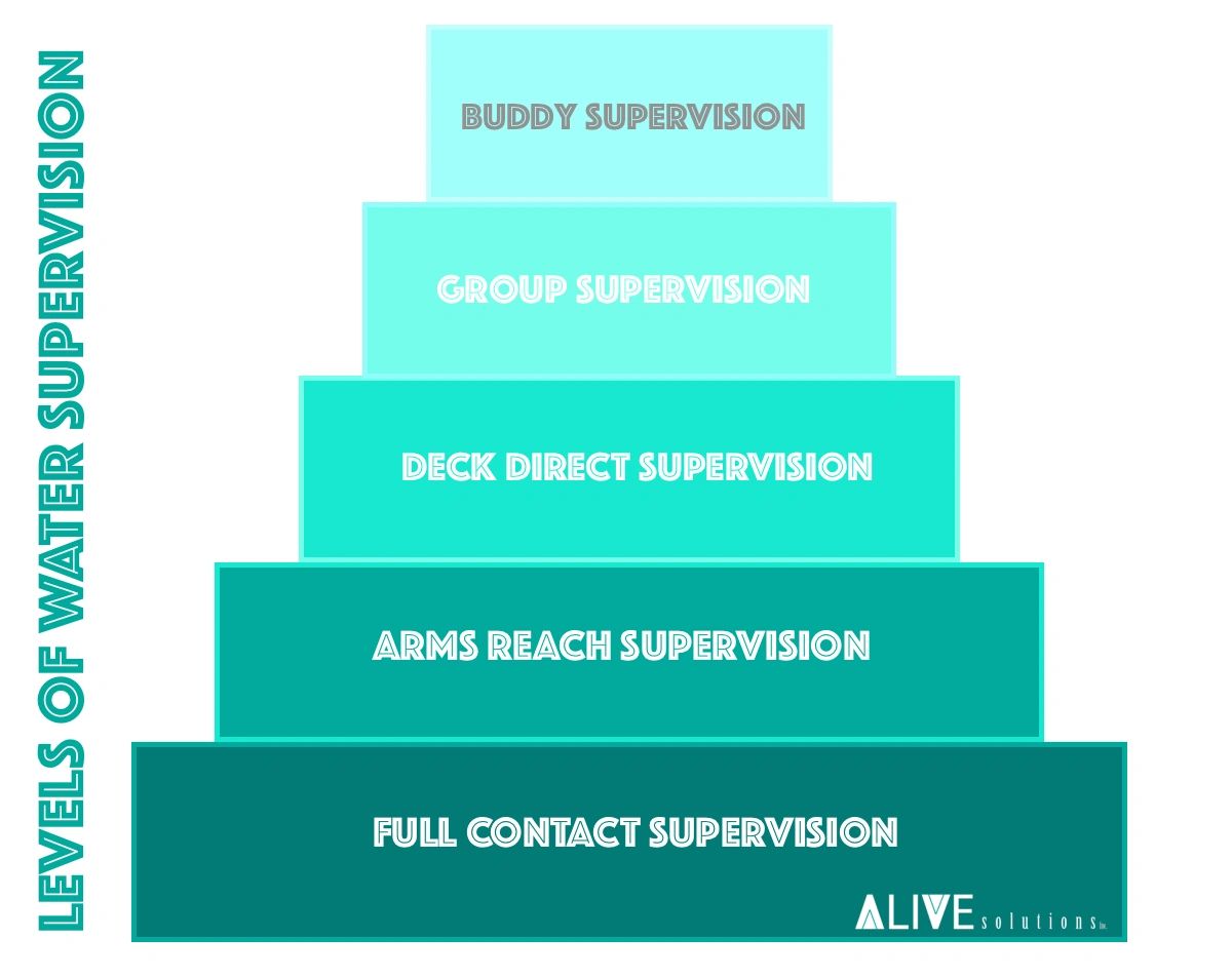 Water Safety: 5 Levels of Supervision
