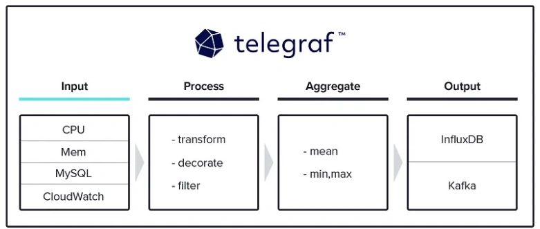 Ingest MQTT Into InfluxDB with Telegraf Ingest MQTT Into InfluxDB with Telegraf