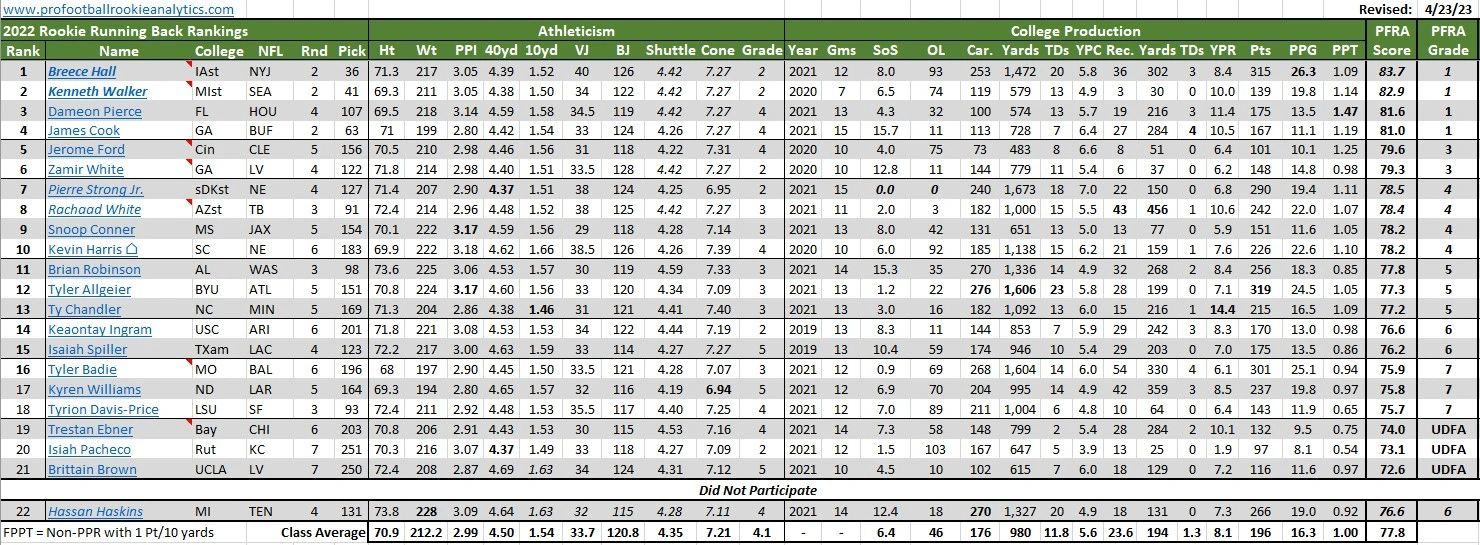 The 2022 Rookie RB Class with our 2023 Algorithm