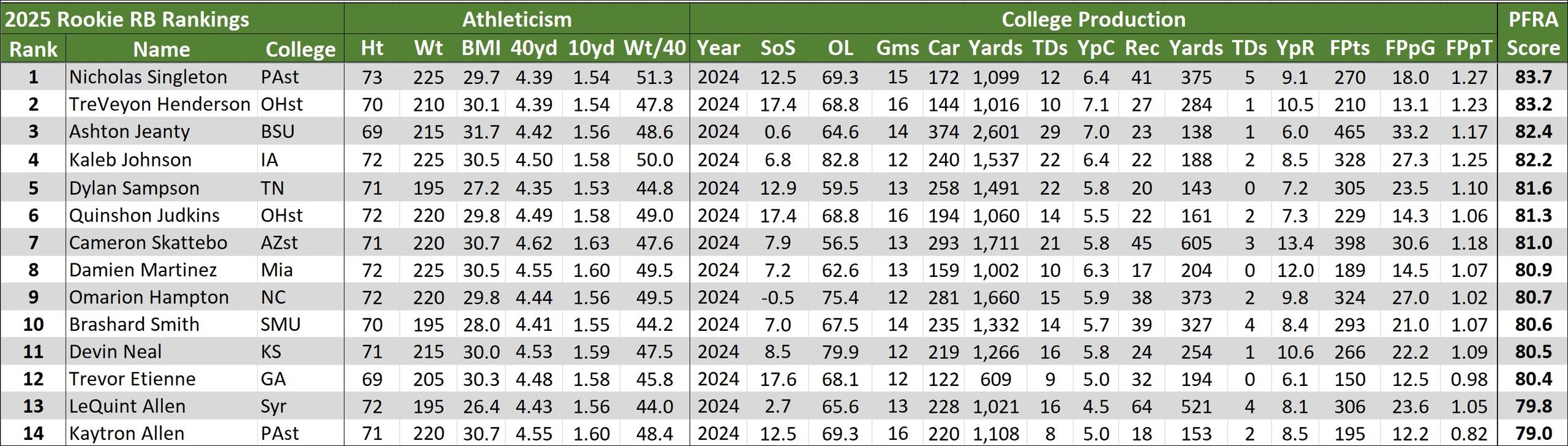 Estimated 2025 Rookie RB Rankings