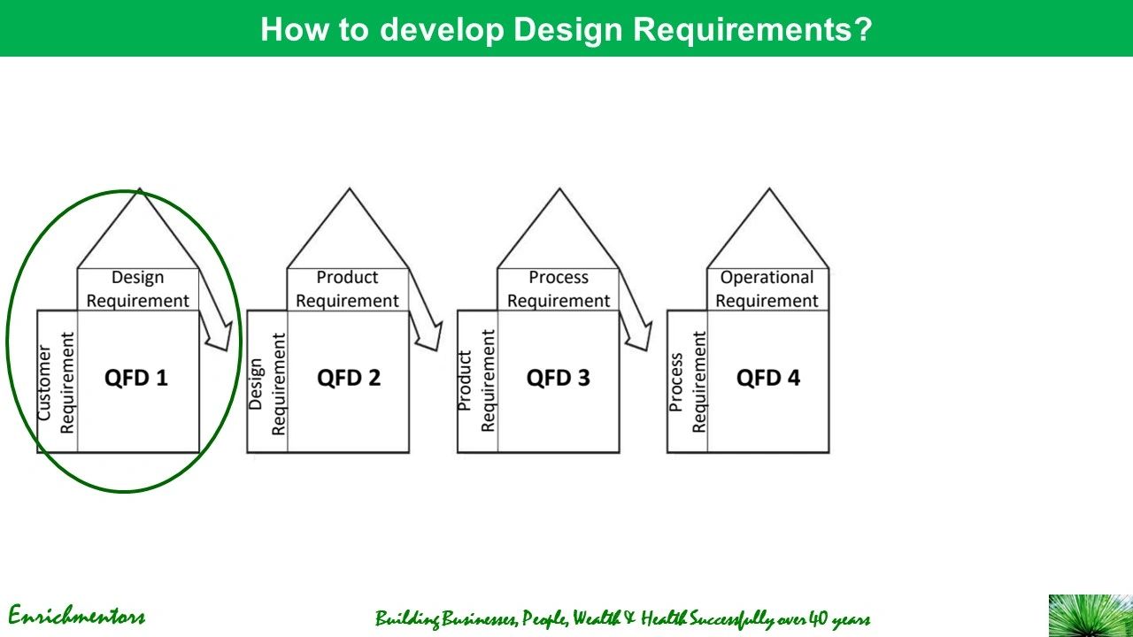 Determine Design Requirements
