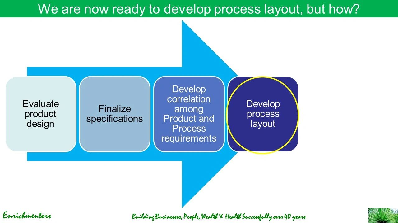 Develop Process Layout