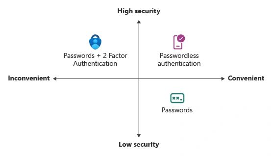 The first step to Passwordless. Think about passwords.