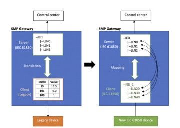 Optimización para las Subestaciones con SMP Gateway por IEC 61850