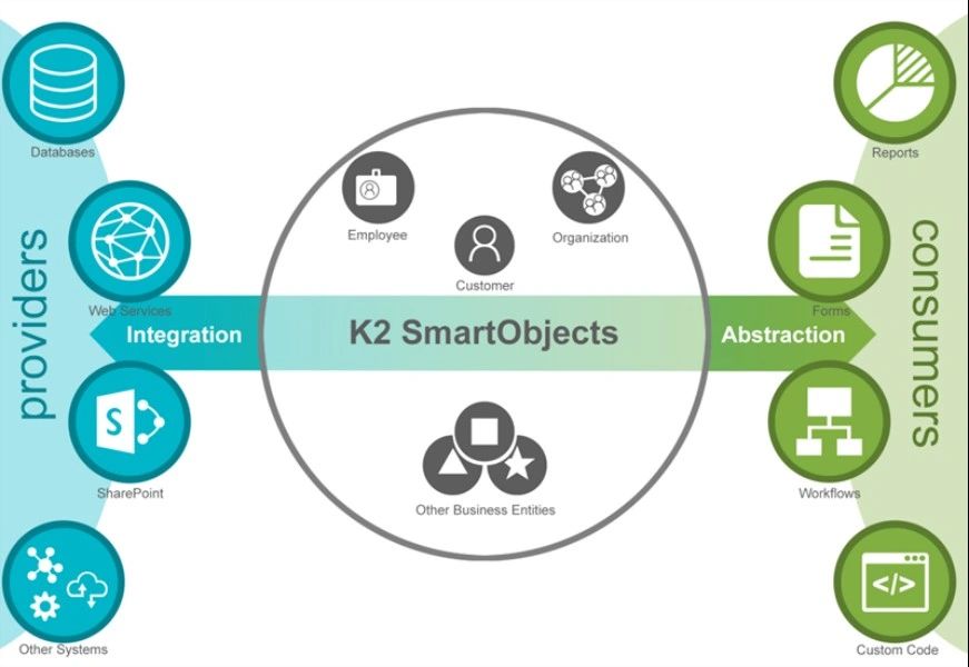 K2 Five 介紹：SmartObject系統整合