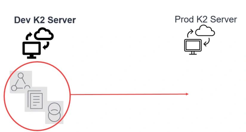 K2 Package and Deployment 使用介紹