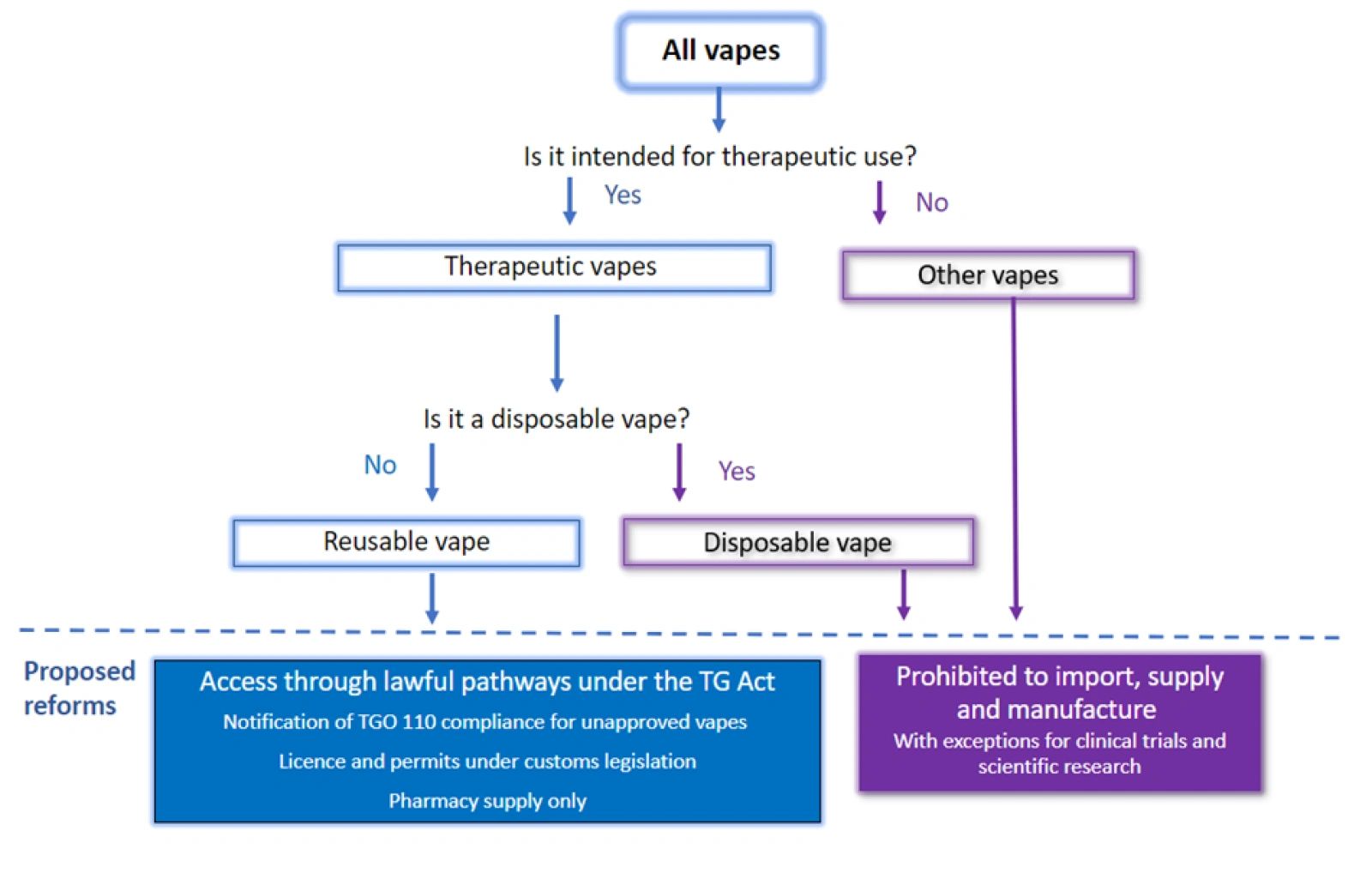The TGA has updated it's Vaping Regulations