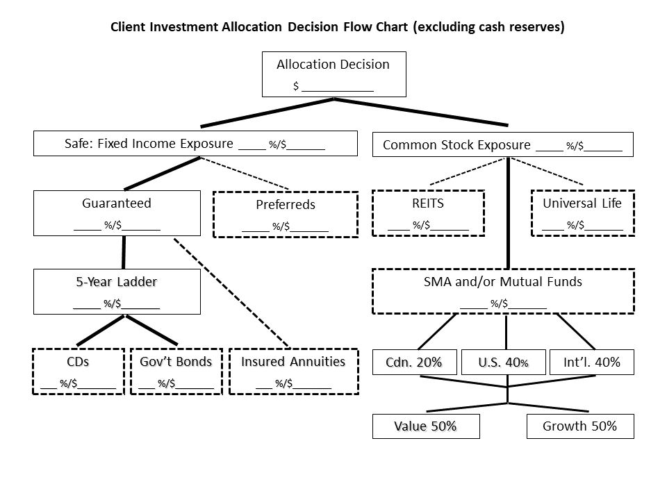 Free Investment Allocation Decision Flow Chart (American)