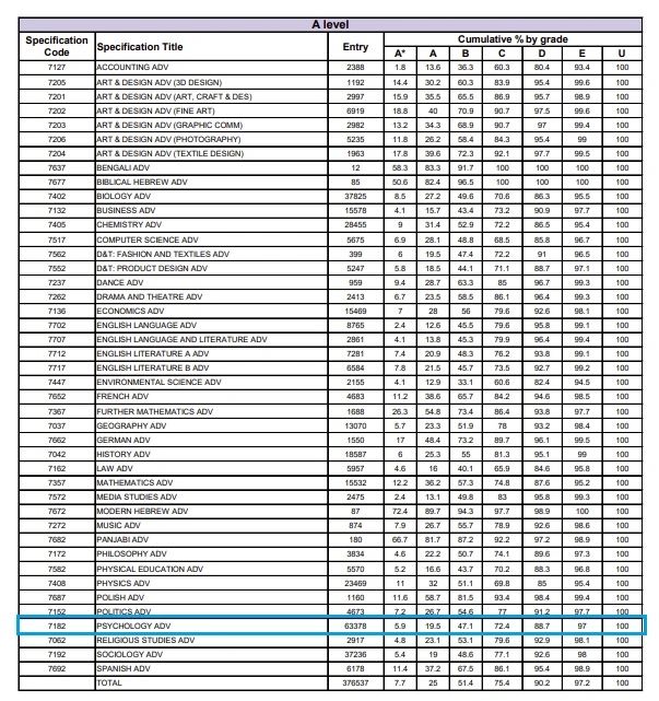 Grade Statistics for AQA Psychology 2025