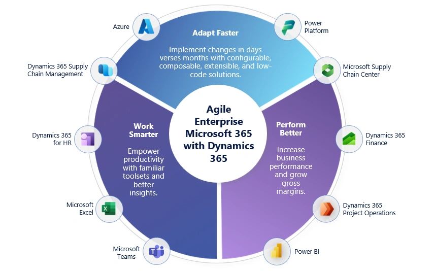 Why Microsoft 365 users should use Dynamics 365 for CRM and ERP