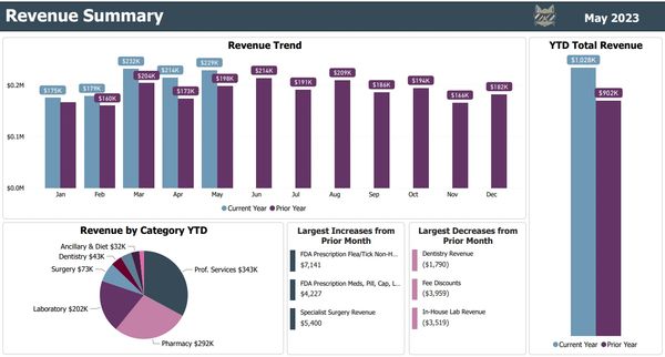 Expert Veterinary Accounting Services | VetPro