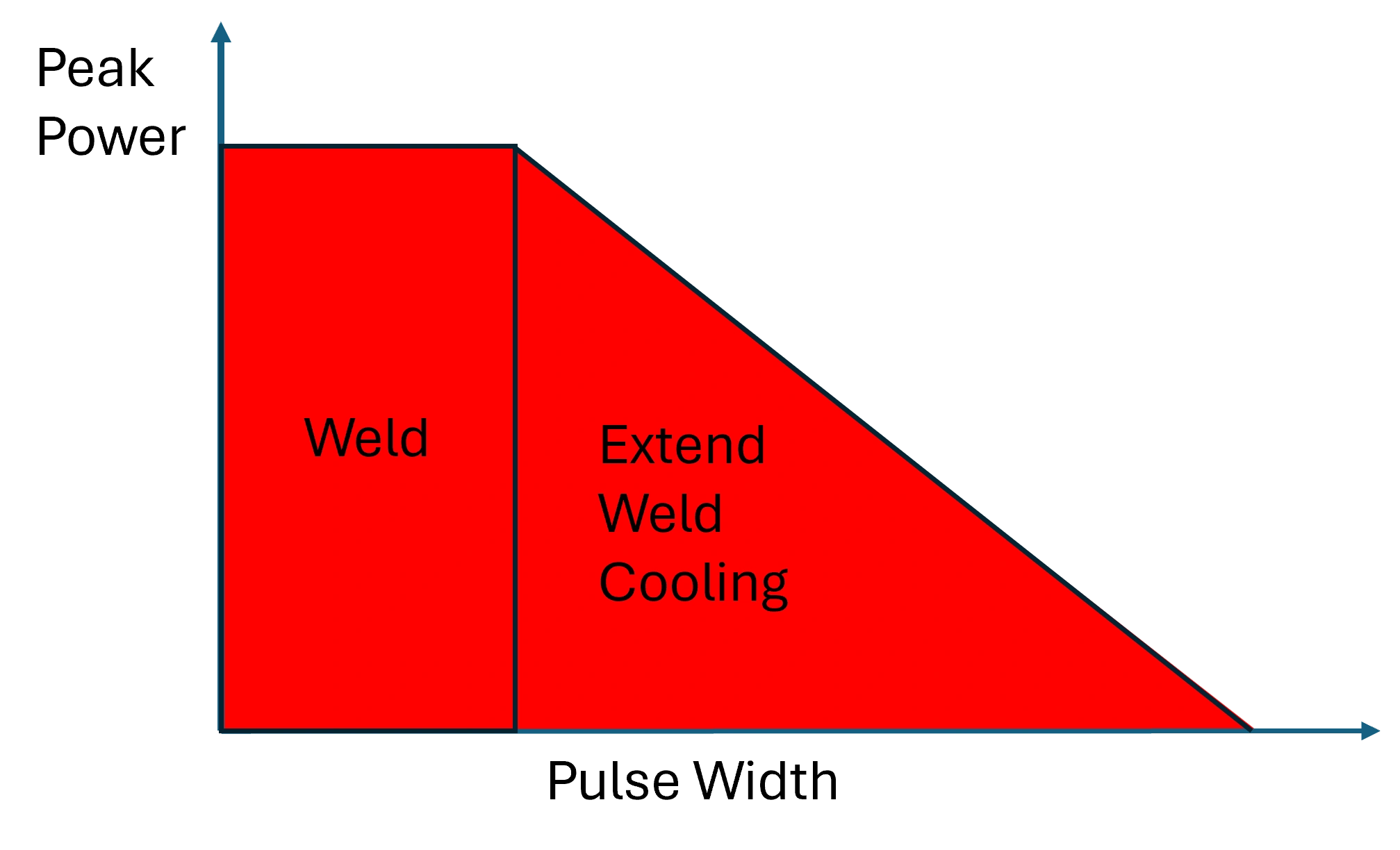 When and How to use Pulse Shaping for Laser Welding