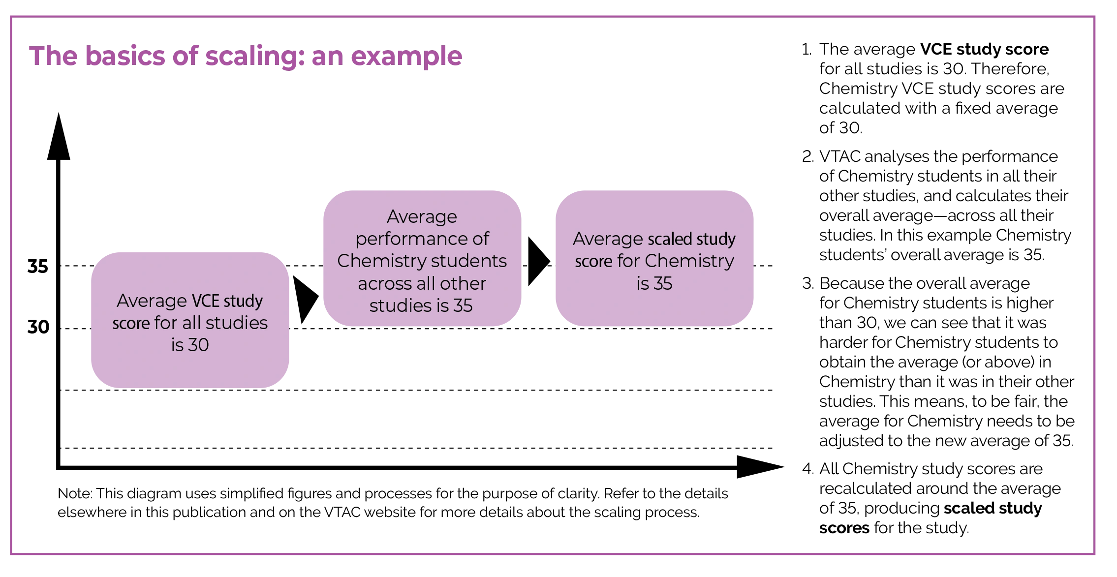 How does VCE subject scaling work?