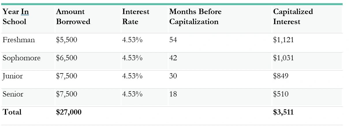 What Is Capitalized Interest on Student Loans?