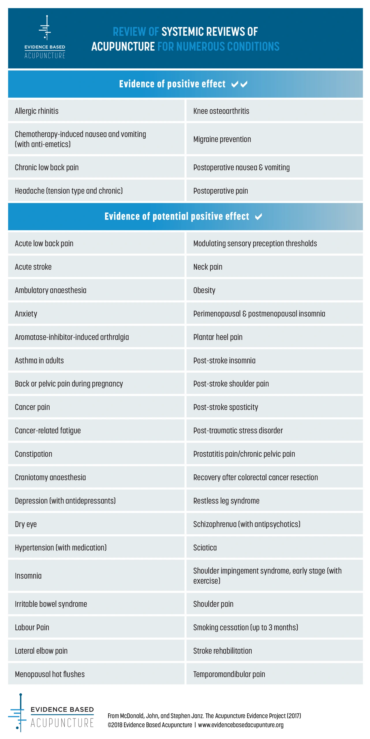 Evidence-based Acupuncture