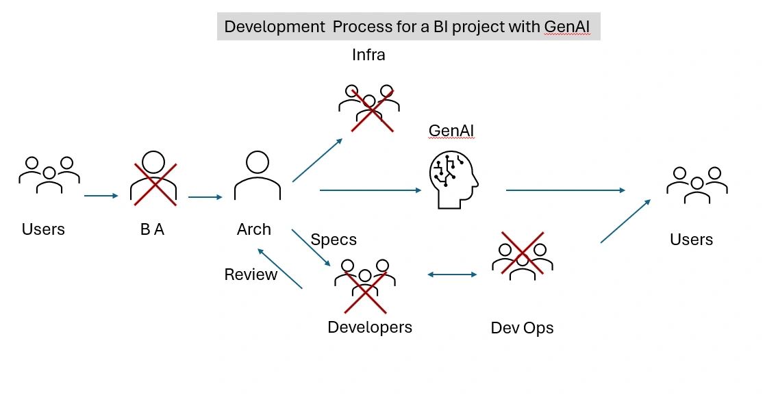 Impact of Generative AI on BI team structure