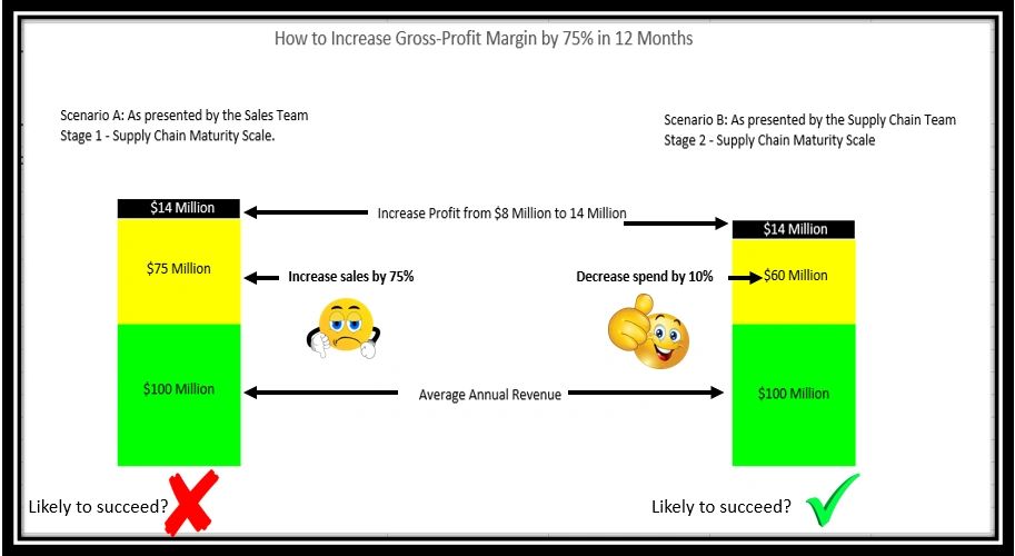 Profit-Leverage Effect & Supply Chain Management Maturity Matrix