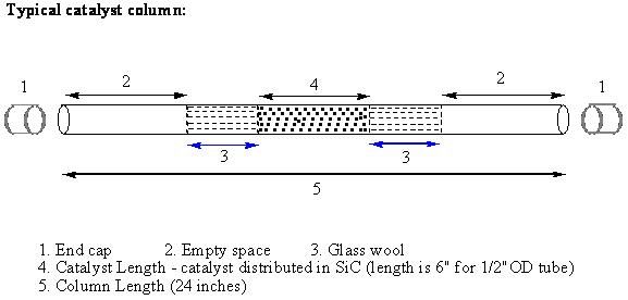 Catalyst Column or Packed Column