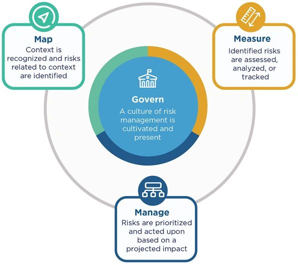 Using the NIST AI RMF Program Maturity Tool