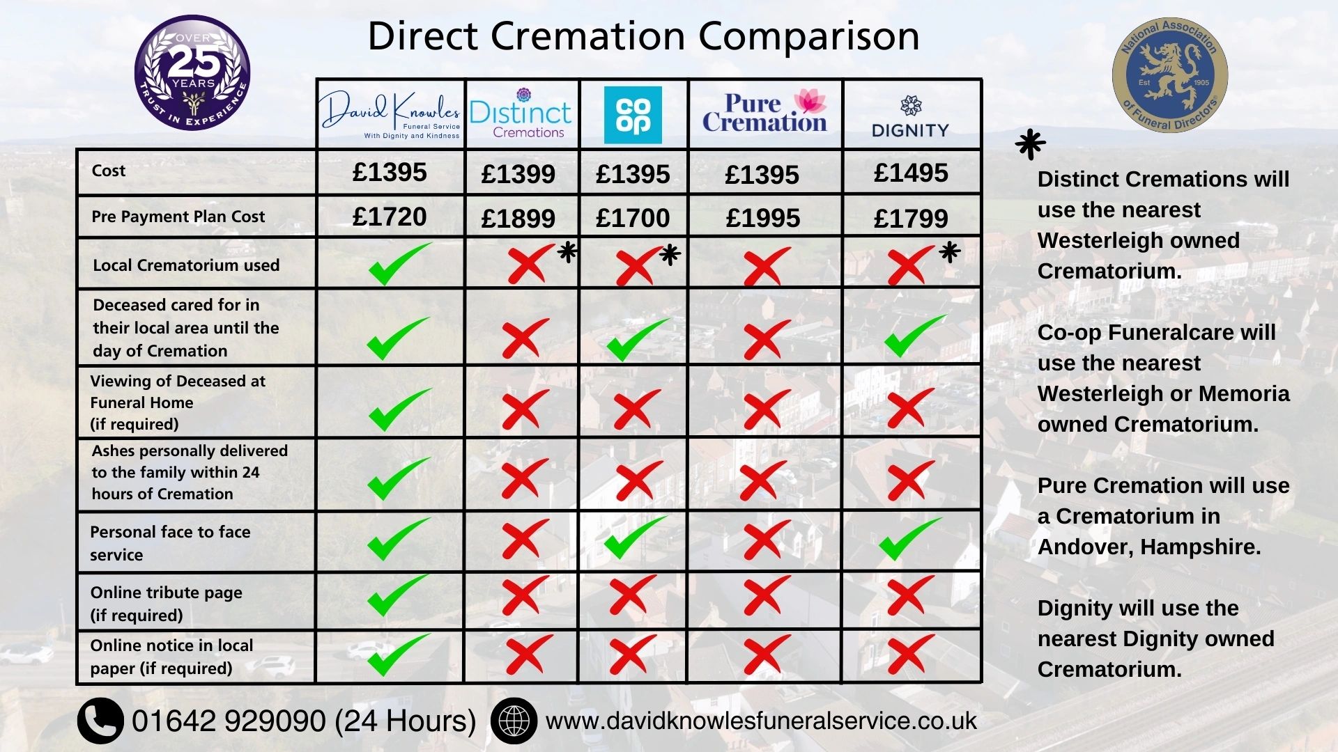 Direct Cremation. Why choosing a local Funeral Director is better