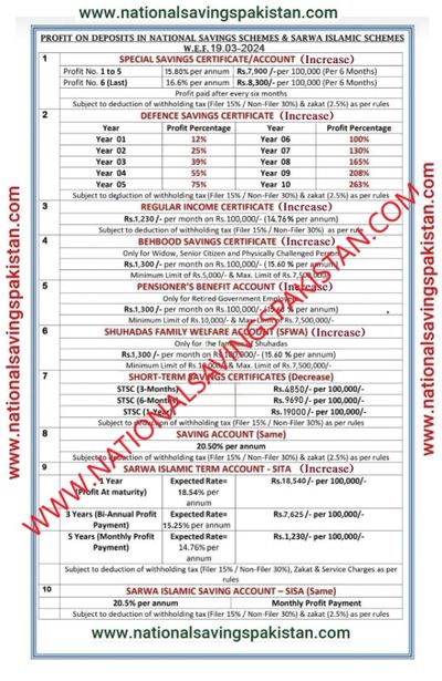 National Savings Pakistan - National Savings Profit Rates