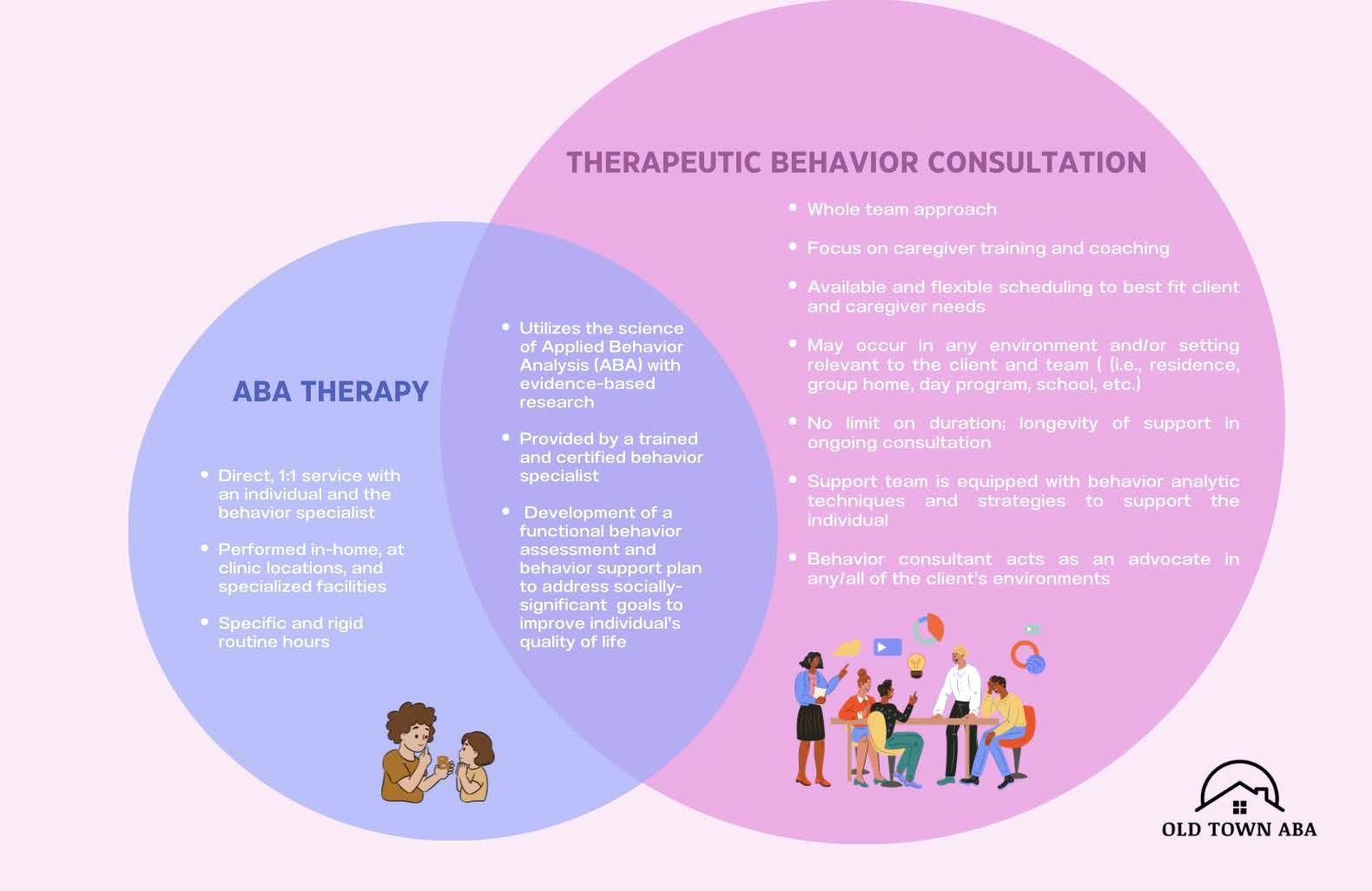 Therapeutic Behavior Consultation VS Traditional ABA Therapy