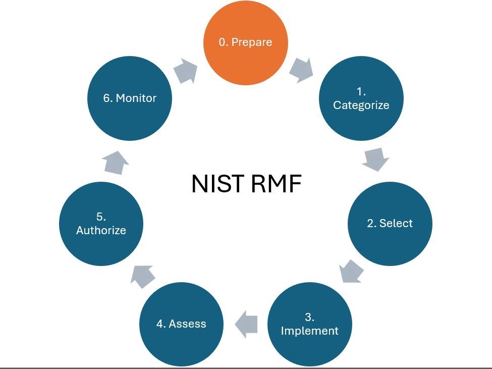 An Overview of RMF Step 0: Prepare