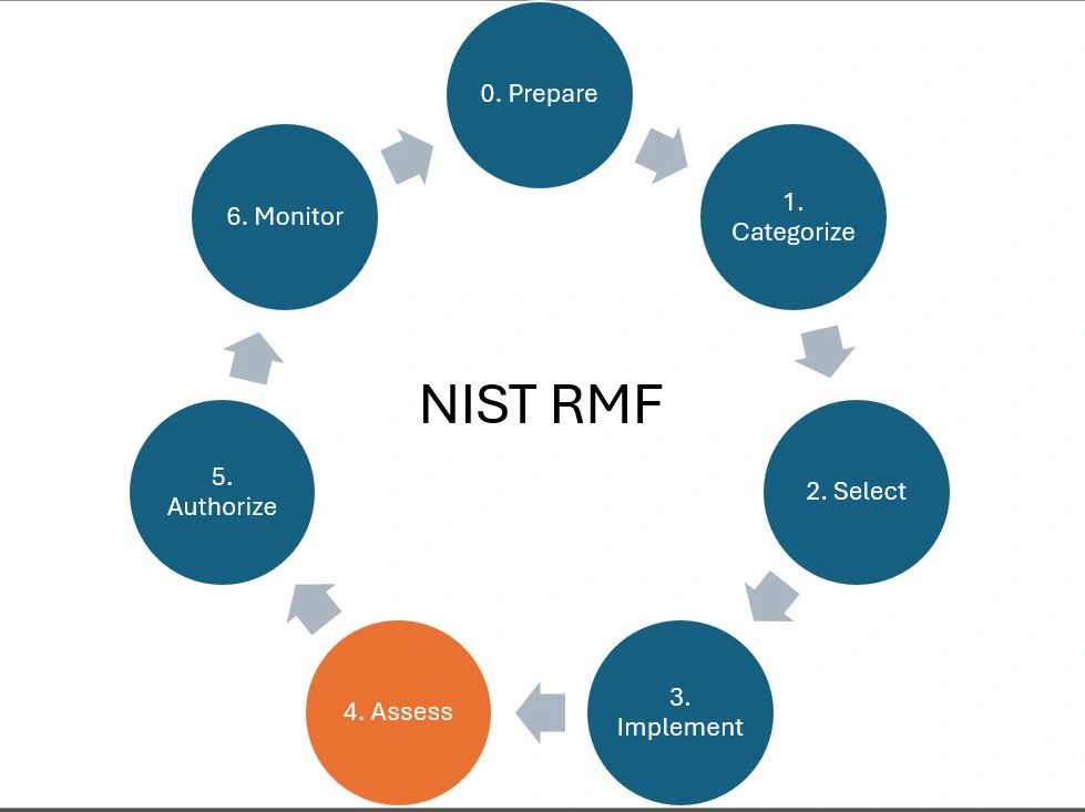 An Overview of RMF Step 4: Assess