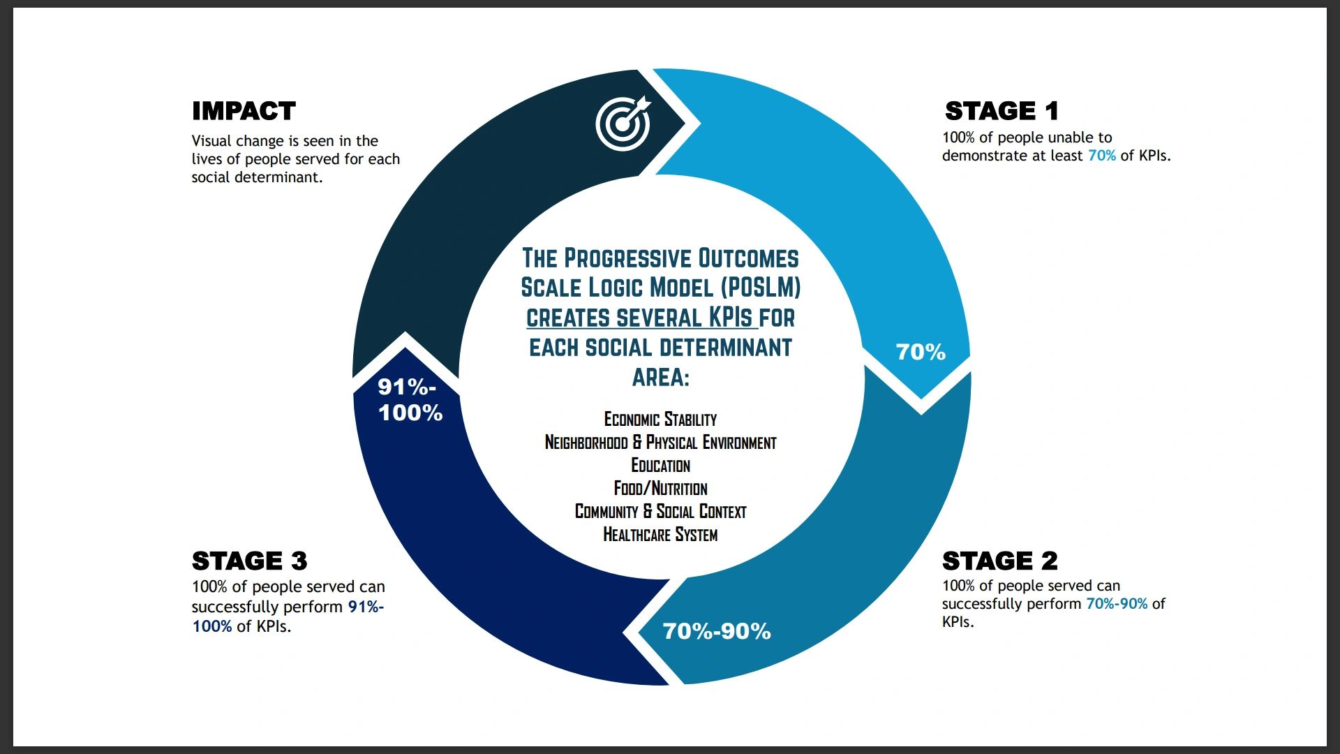 Progressive Outcomes Scale Logic Model POSLM - Culturally Responsive ...