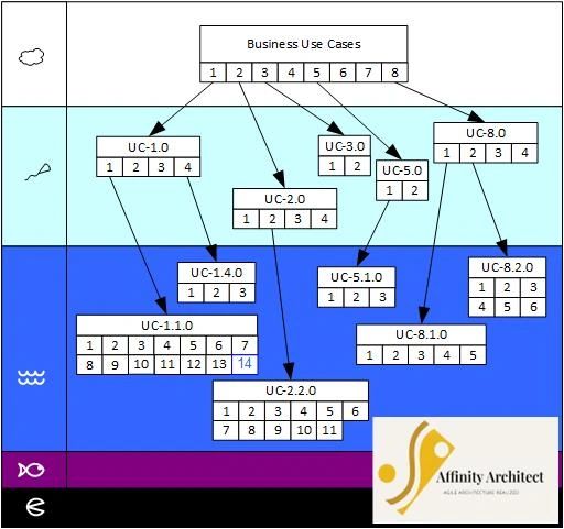 Practical Use Cases II