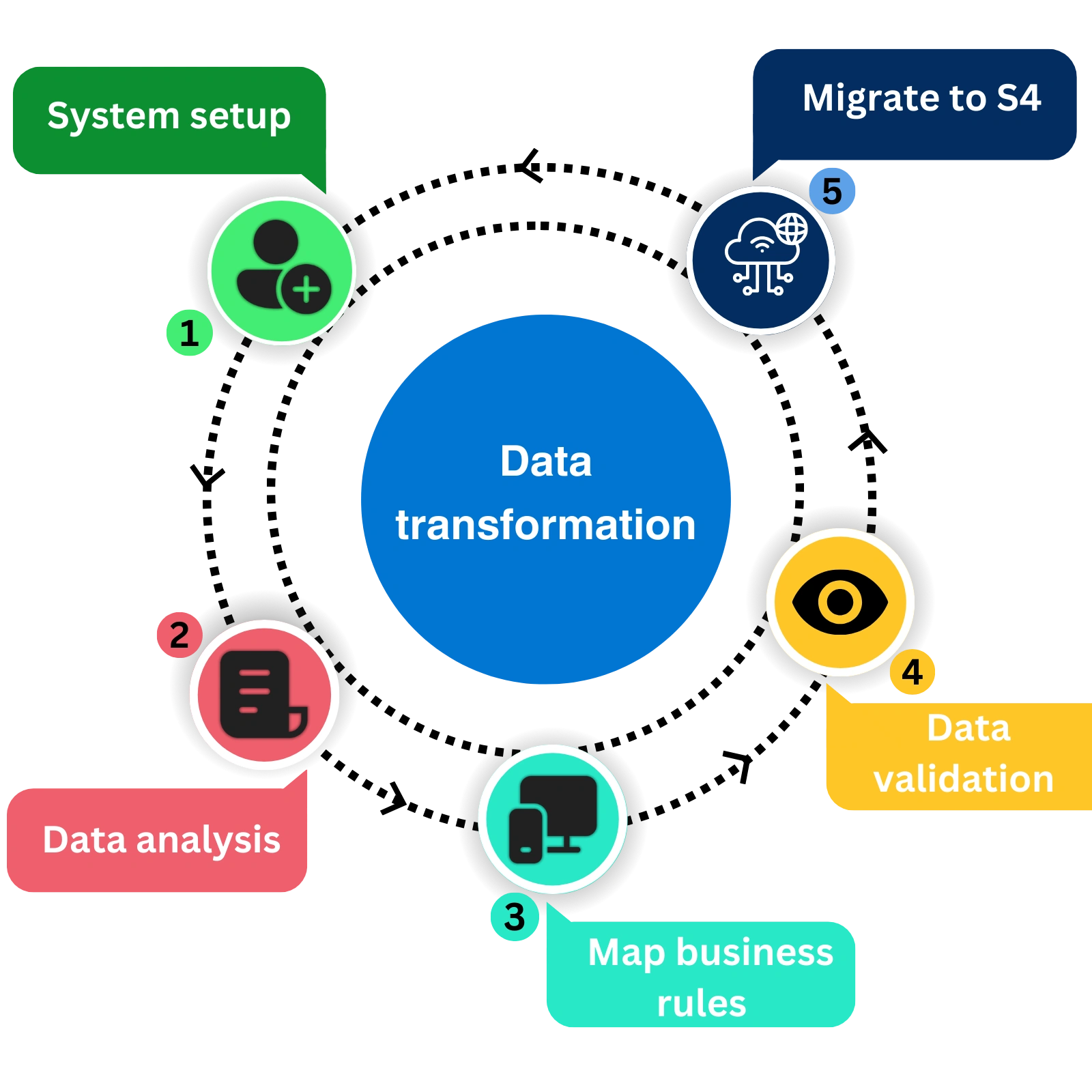 Migration Scenarios