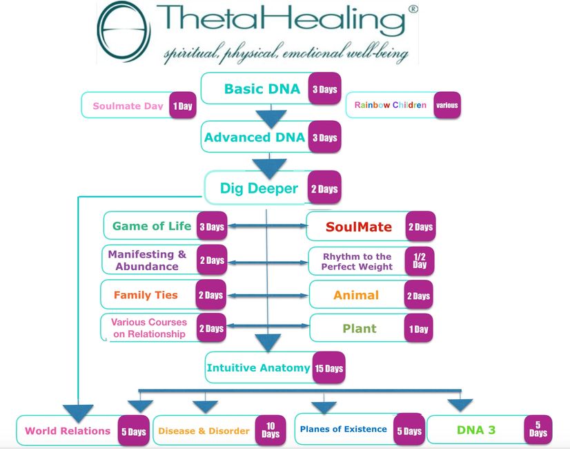 Learn ThetaHealing | Are you Ready to Create the Life of Your Dreams?