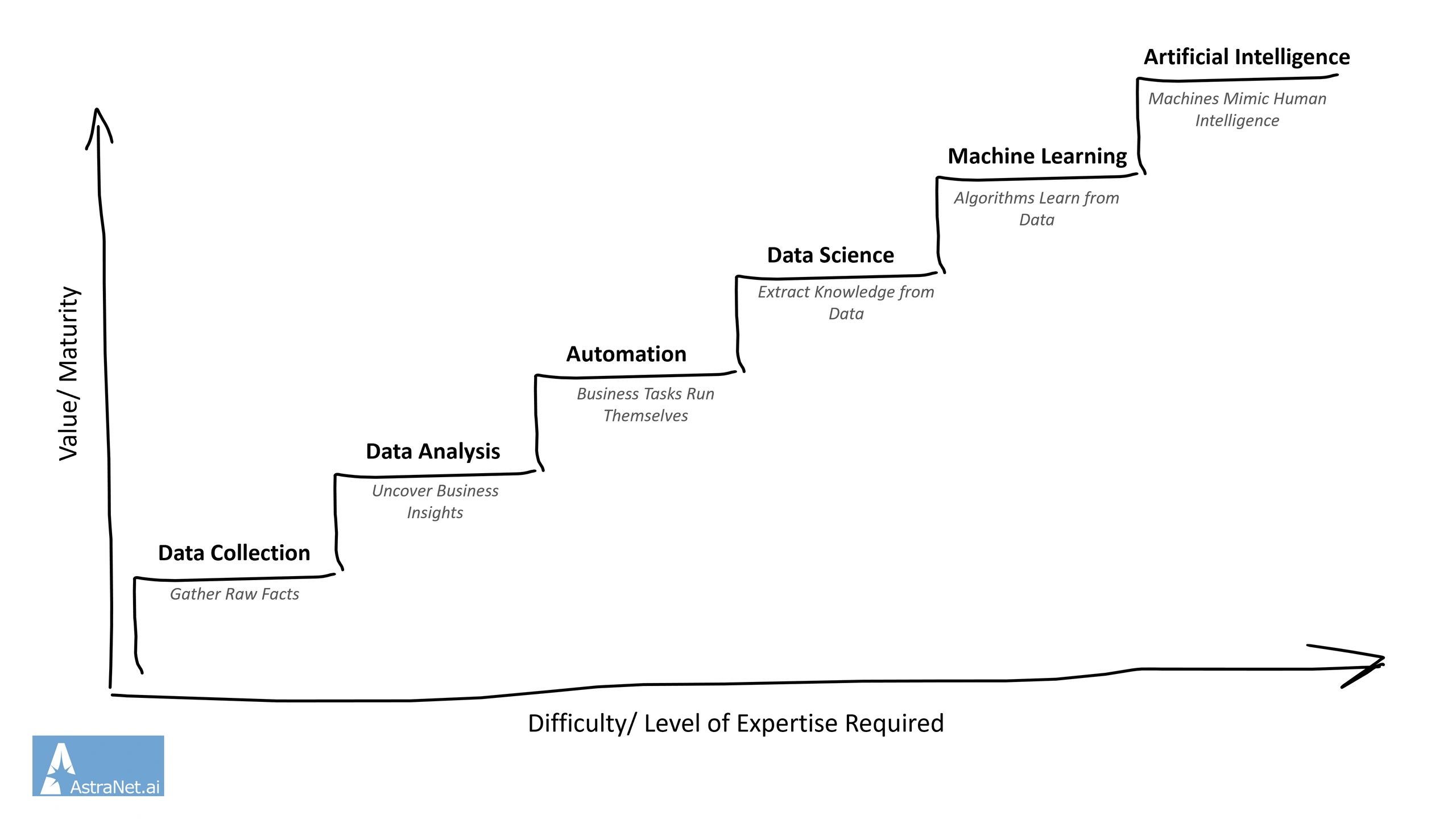 AstraNet's Data Maturity Model Framework