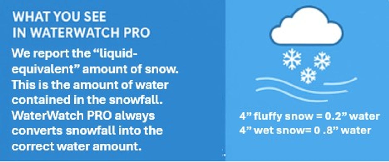 ow WaterWatch PRO Converts Snowfall to Precipitation