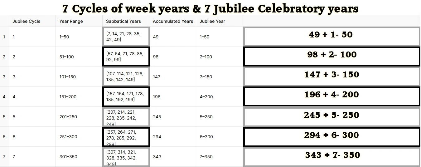 The Structure & Symmetry of Jubilee Cycles