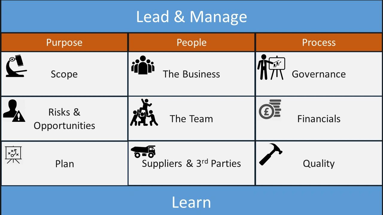 The ‘3Ps’ Approach to Programme & Project Management