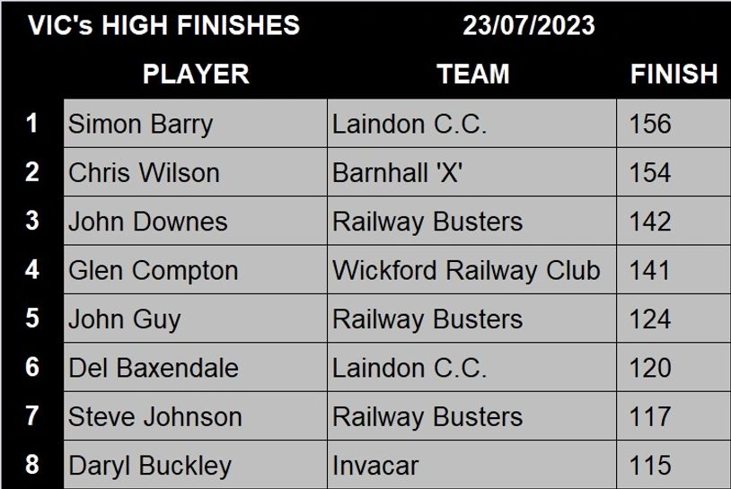 HIGHEST FINISHES | WDDL