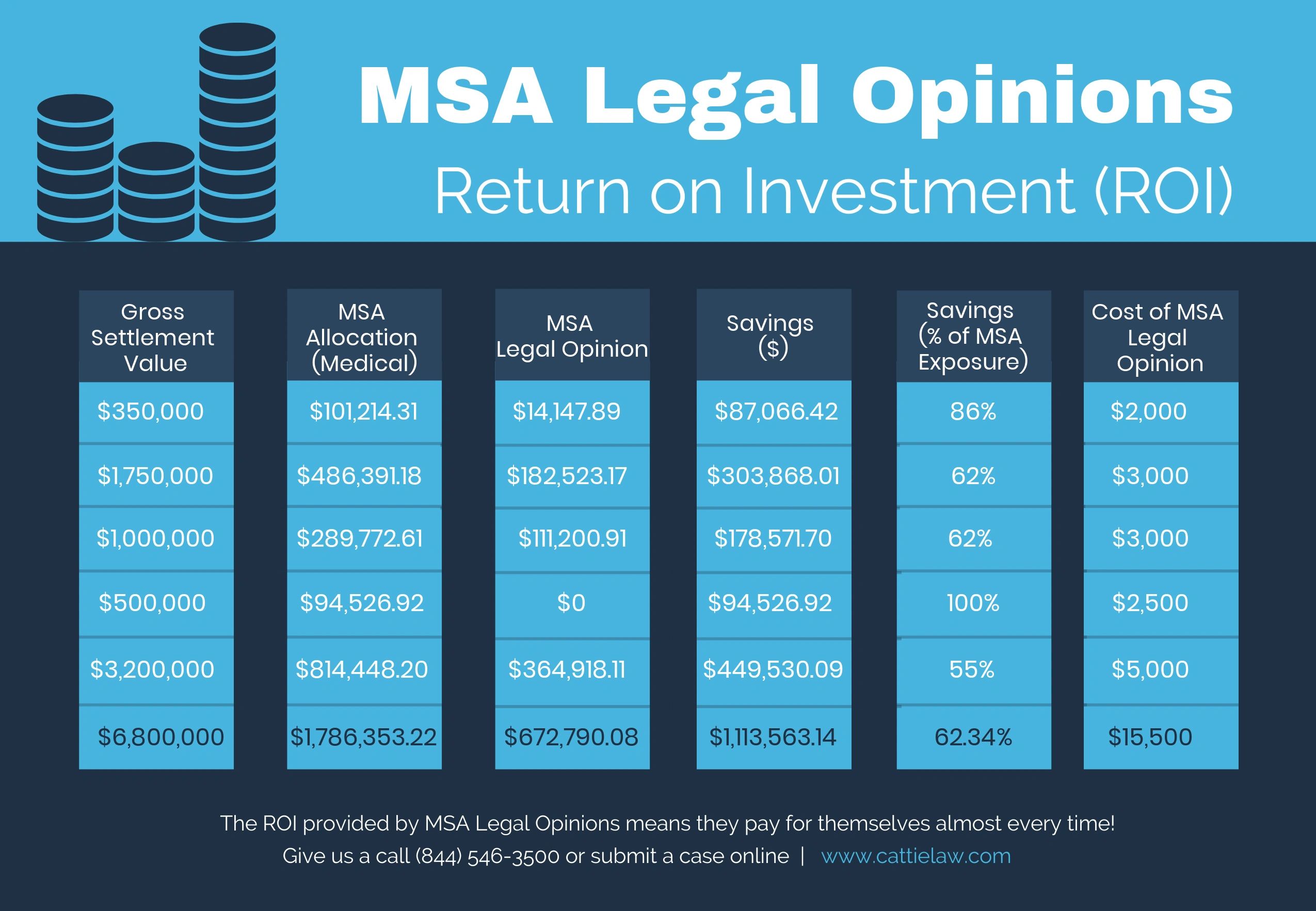 MSA Legal Opinions Can Pay for Themselves