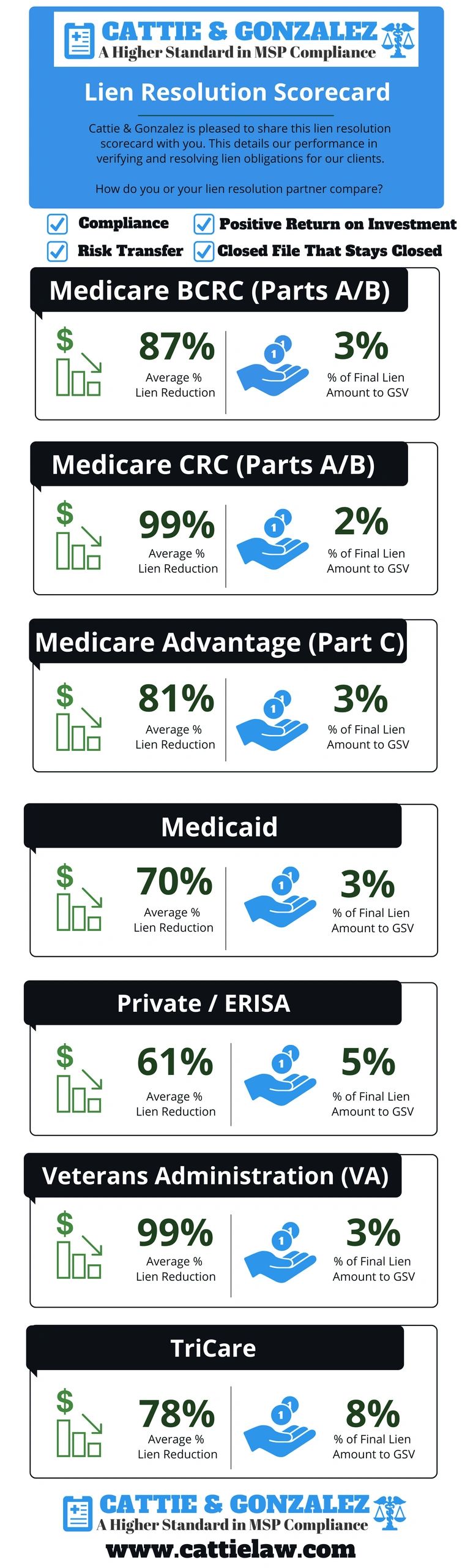 Lien Resolution Scorecard as of September 1, 2021