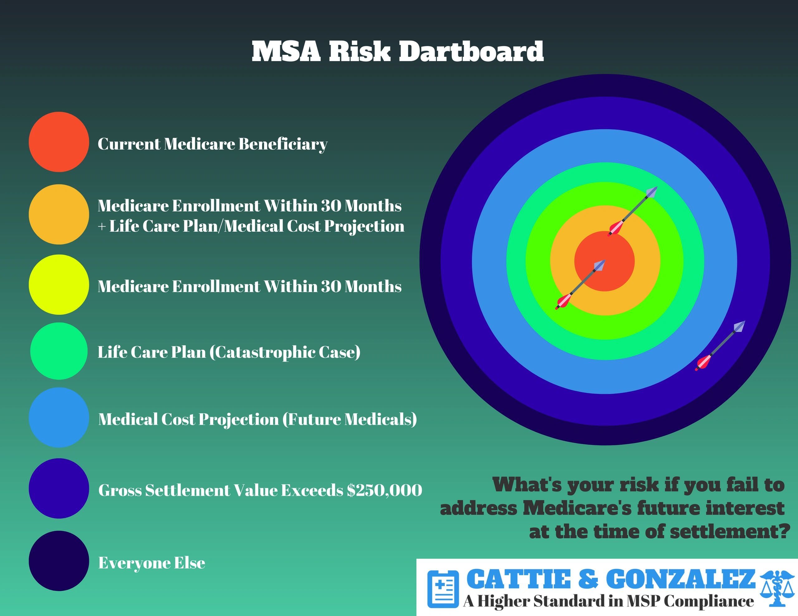 MSA Risk Dartboard