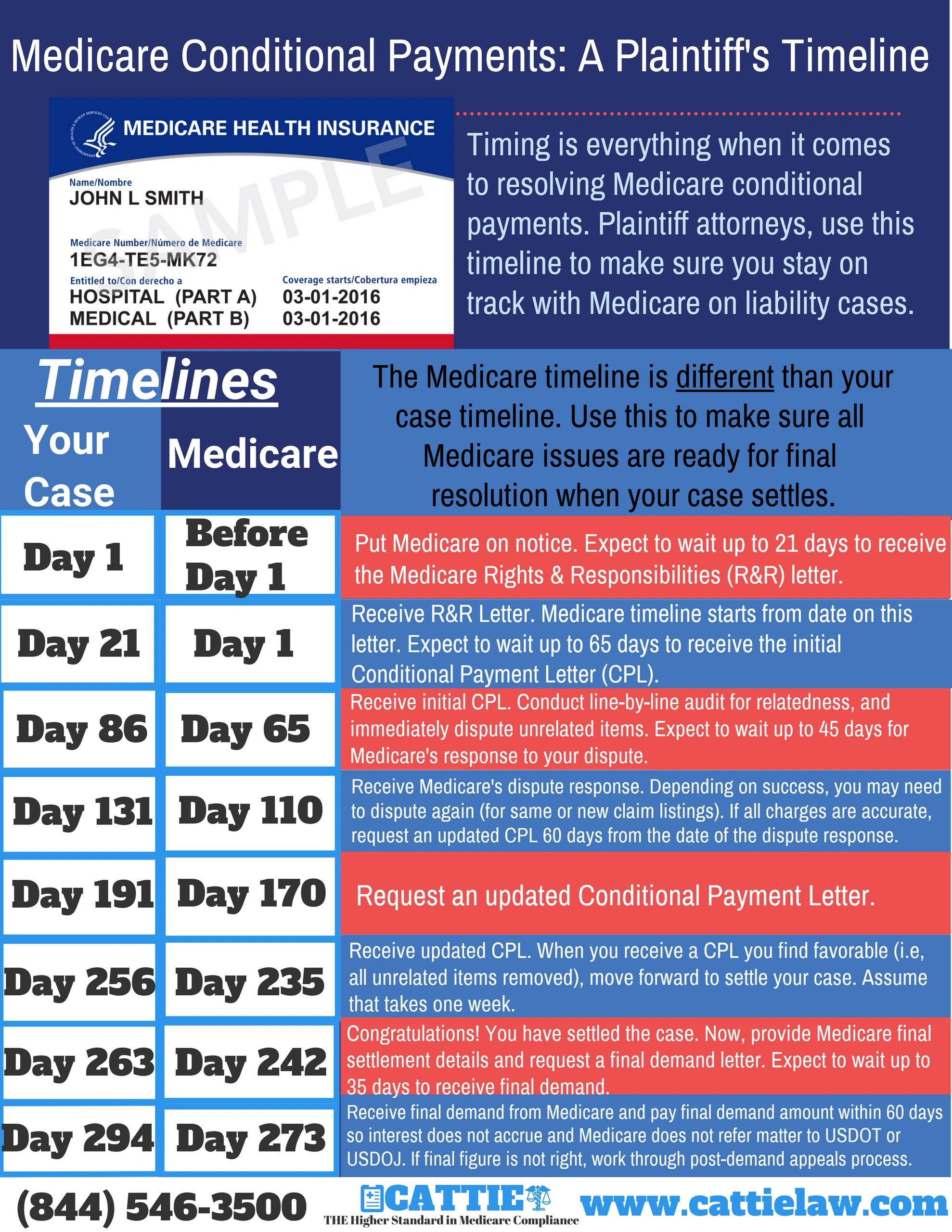 Your Medicare BCRC Conditional Payment Timeline