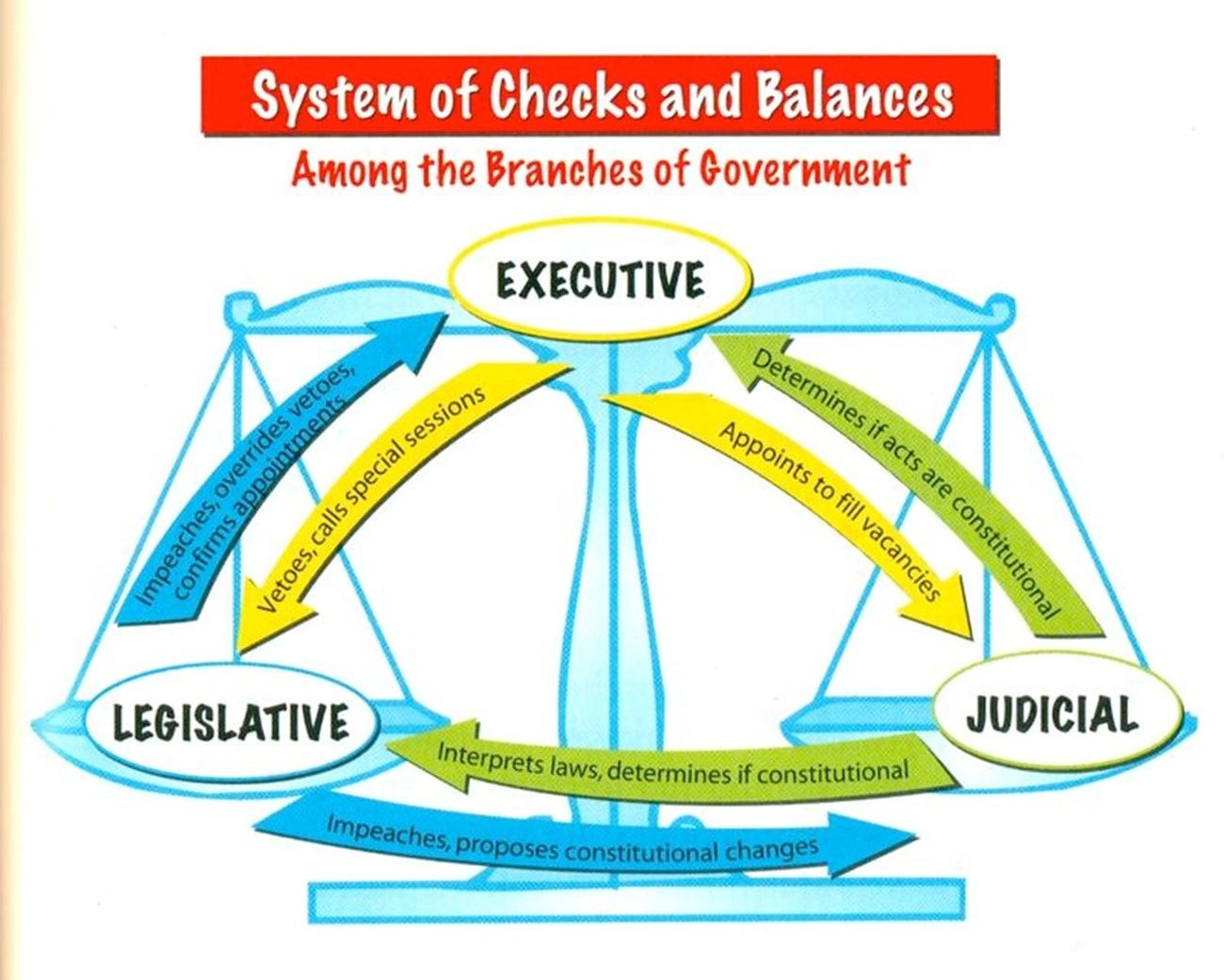 Constitutional Principle #5 is a System of Checks and Balances