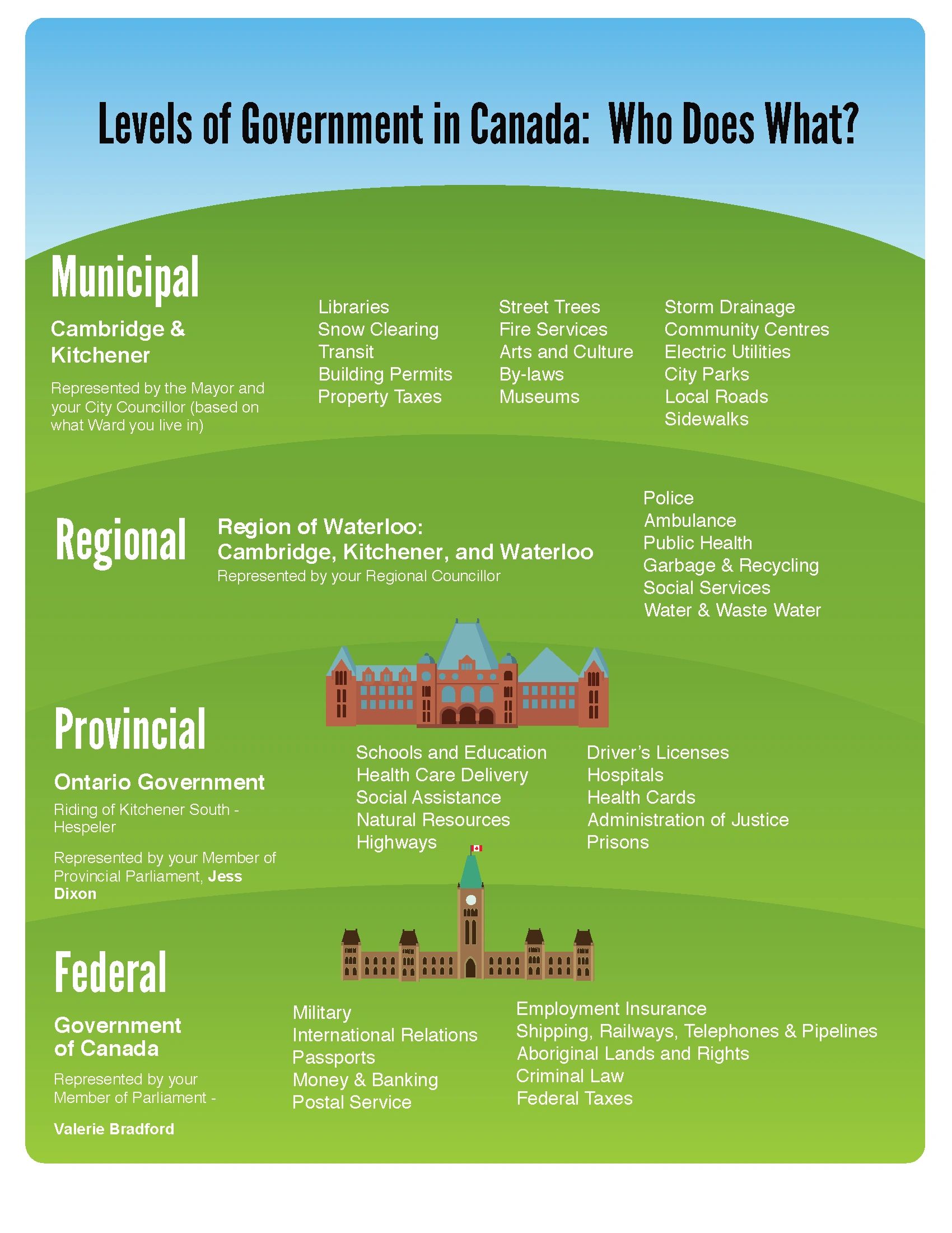 Levels of Government: Who Does What?