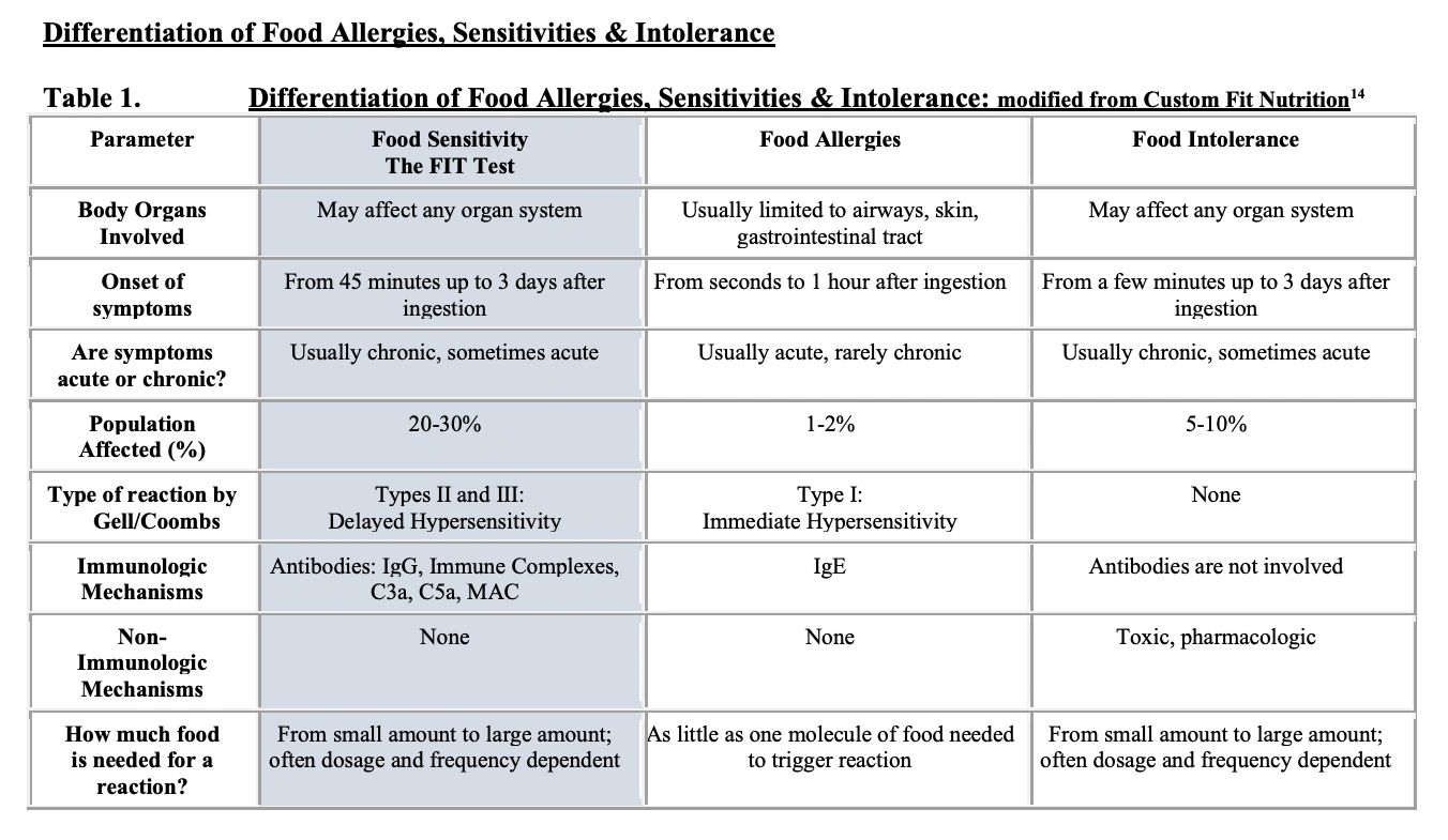 Introduction To Food Sensitivities
