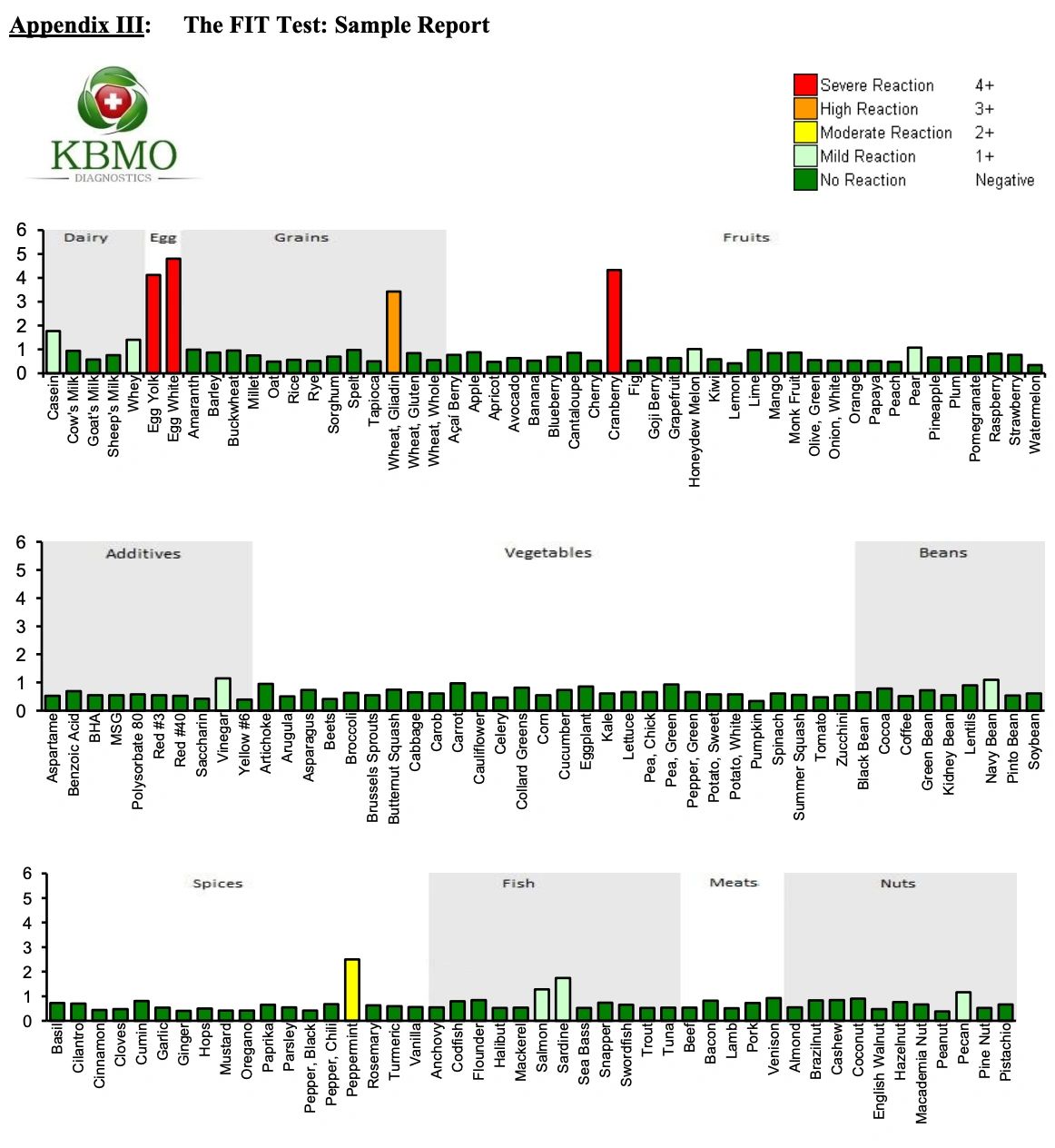 How To Interpret The Food Sensitivity Test Results (FIT Test)