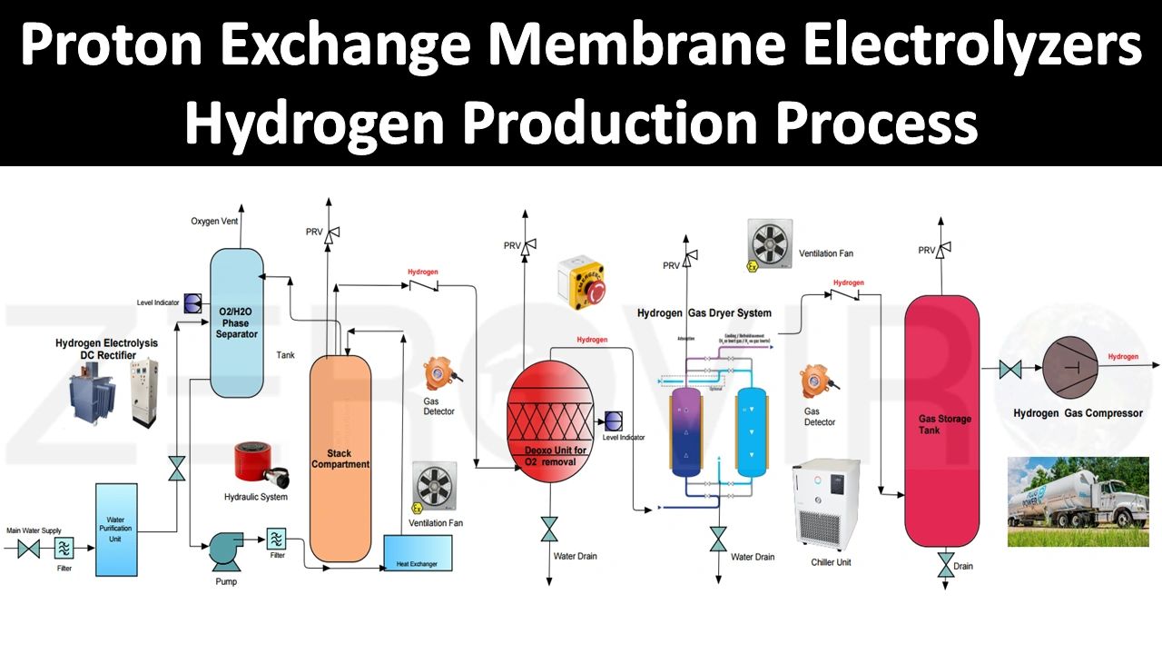 PEM Electrolyzers: The Green Hydrogen Production Process