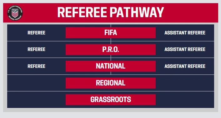 What is the Referee Pathway?